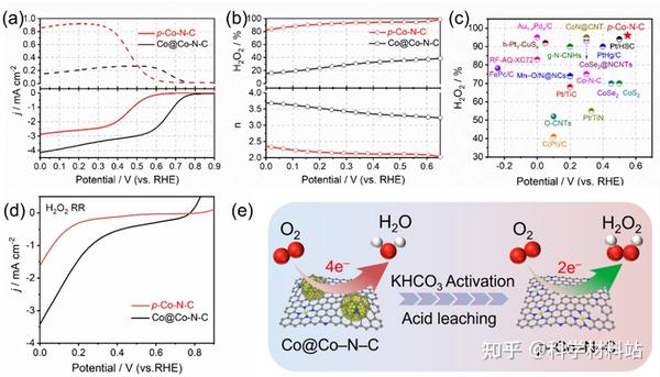 华中科大王得丽教授CEJ：高分散Co原子锚定的多孔氮掺杂碳用于酸性H2O2电合成 - 知乎