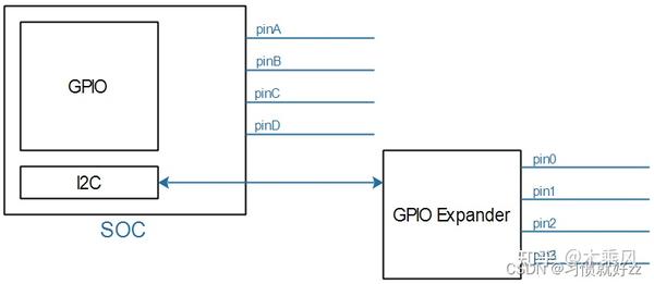 Linux gpio子系统 - 知乎