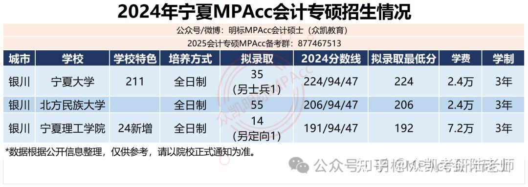 MPAcc择校数据 | 2024年全国MPAcc会计专硕拟录取情况分析（分数线、学费、招生人数、拟录取最低分） - 知乎