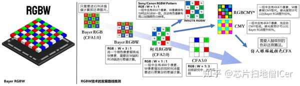 【知识分享 1--ISP】「CFA 滤色阵列」：RGGB / RYYB / RGBW 传感器谁是未来？ - 知乎