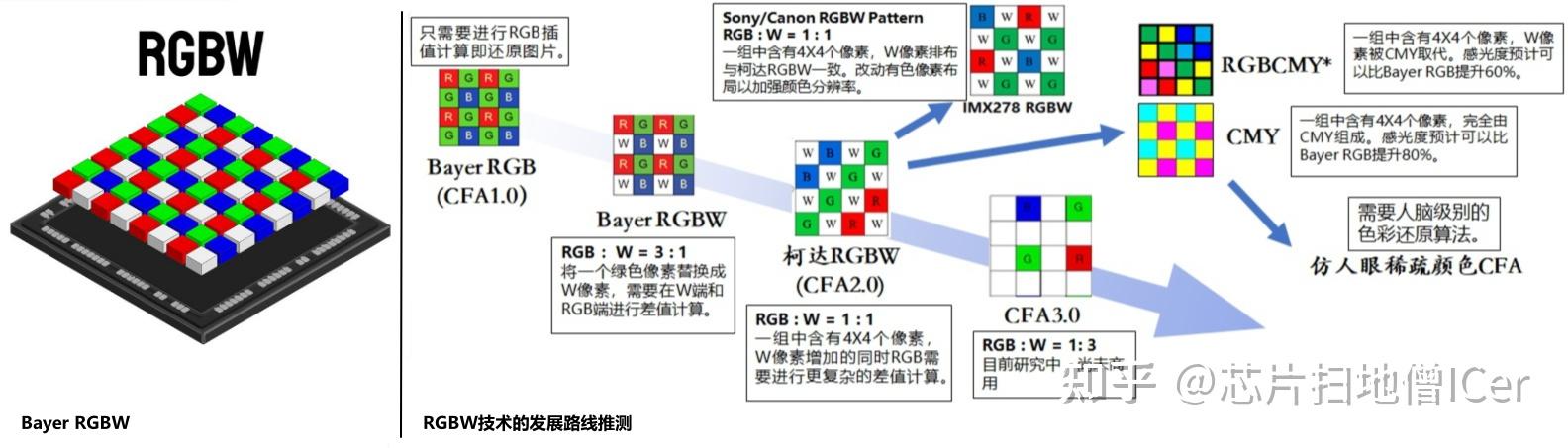 【知识分享 1--ISP】「CFA 滤色阵列」：RGGB / RYYB / RGBW 传感器谁是未来？ - 知乎