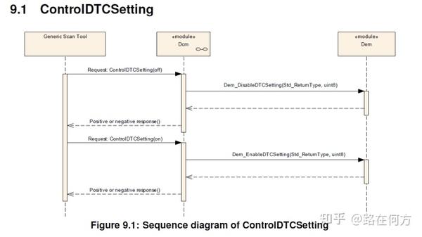 autosar DEM 达芬奇配置学习笔记 - 知乎