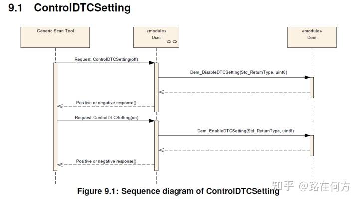 autosar DEM 达芬奇配置学习笔记 - 知乎