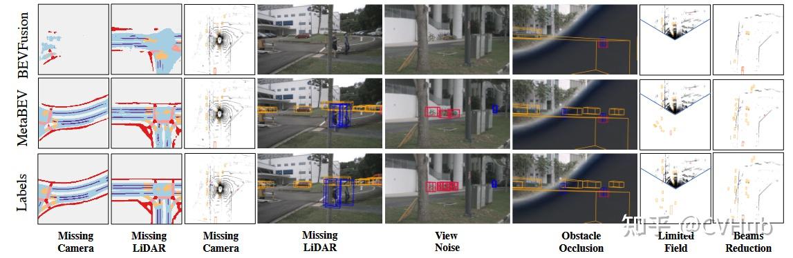 传感器失效怎么办？MetaBEV：一种新颖且鲁棒感知网络架构，专治各自传感器疑难杂症 - 知乎