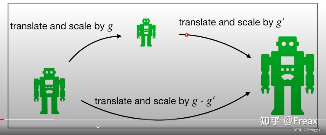 [Note]Group Equivariant Deep Learning - 知乎