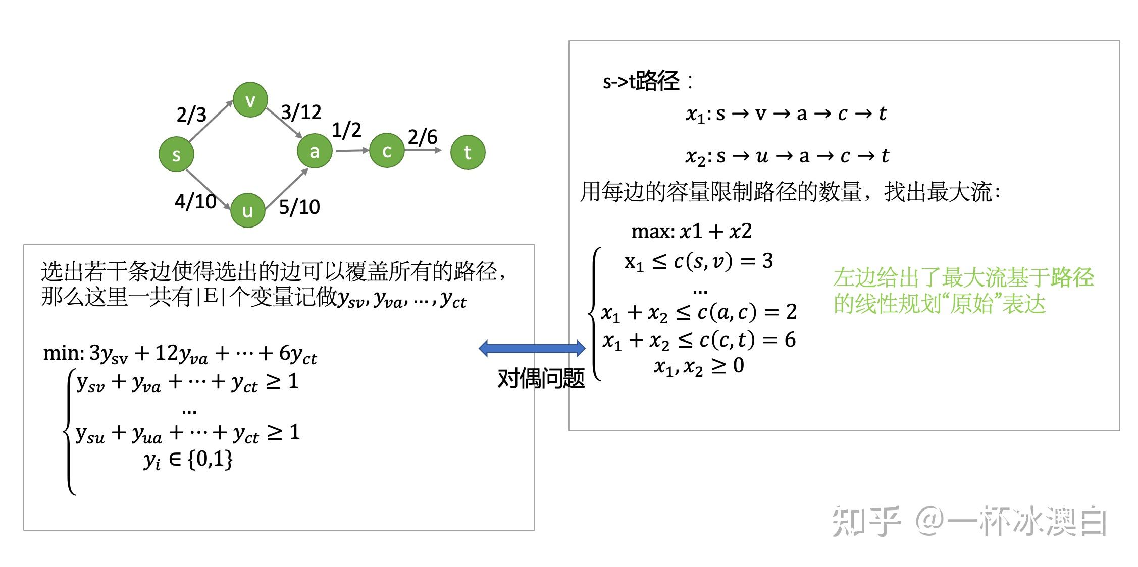 最小费用最大流 最大流最小割定理 知乎 