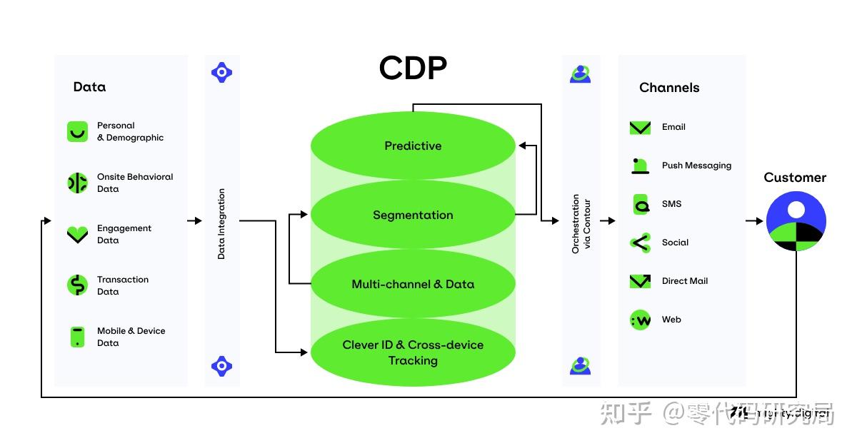 CRM、DMP、CDP，都是什么？ - 知乎