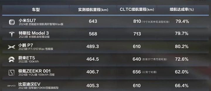 极氪001续航测试翻车？狙击小米SU7，反而把自己搭进去了？ - 知乎