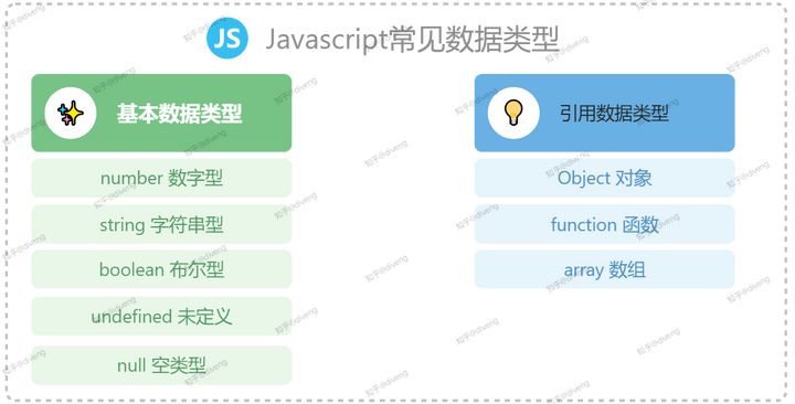 Javascript经典面试题1 Javascript的数据类型有哪些，是如何存储的？ 知乎