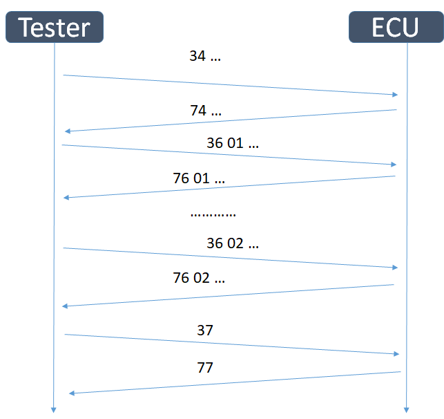 统一诊断服务 (Unified diagnostic services ， UDS) （七） - 知乎