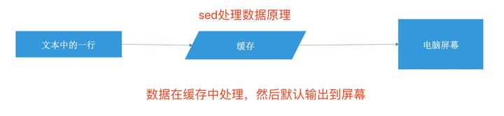 shell--sed命令 - 知乎