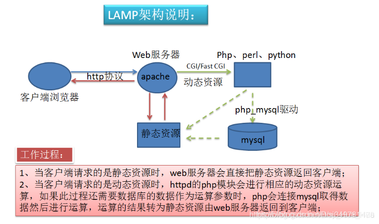 LAMP是什么？LAMP架构组成及多种应用实现 - 知乎