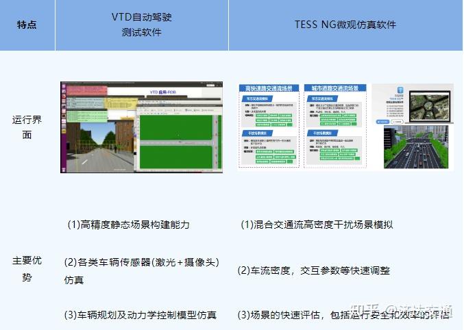 自动驾驶与微观交通"软件在环(SIL)"联合仿真平台——以TESS NG+VTD/Carla为例 - 知乎