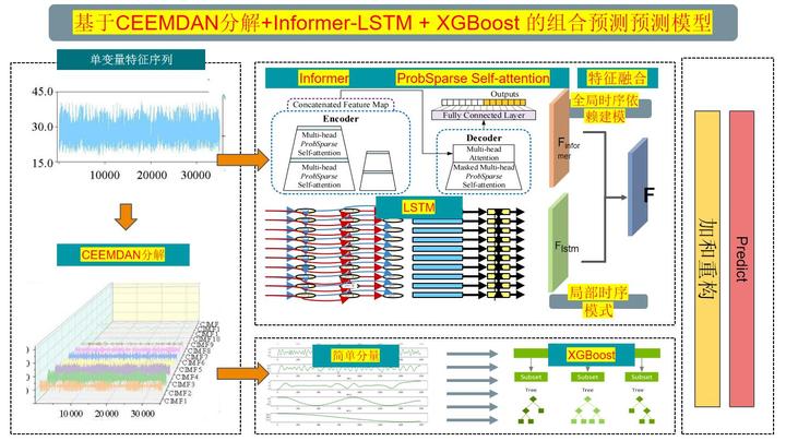 一区直接写！CEEMDAN分解 + Informer-LSTM +XGBoost组合预测模型 - 知乎