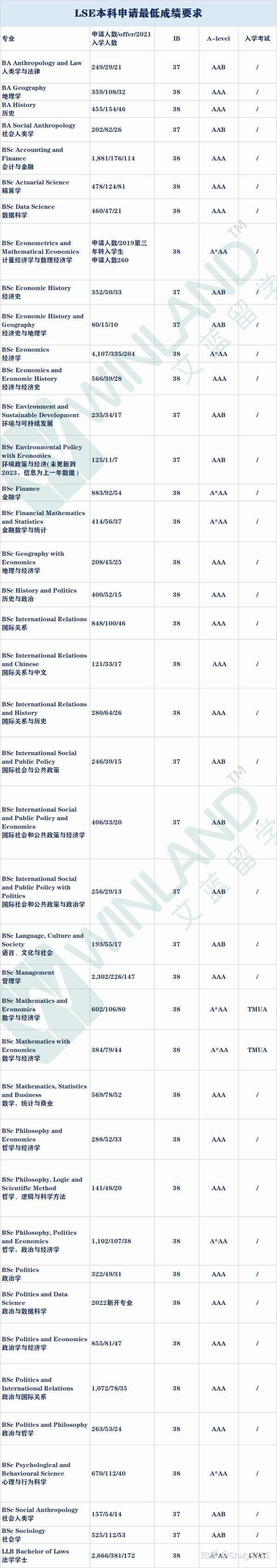 扩招+王炸！LSE、IC、UCL新增多个专业，萨里开设本科医学课程，伯明翰、朴茨茅斯新校区开放！ - 知乎