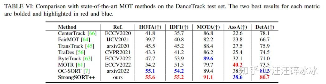 文献阅读：StrongSORT: Make DeepSORT Great Again——Transactions on Multimedia ...