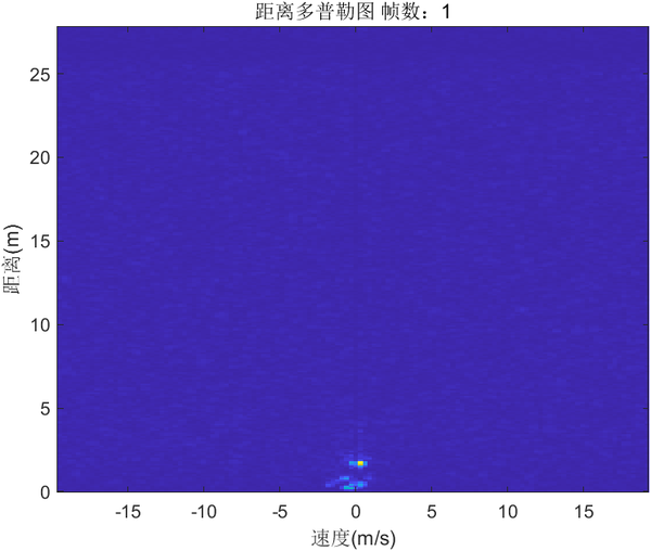基于xWR1443毫米波雷达的参数估计与微多普勒仿真（MATLAB） - 知乎
