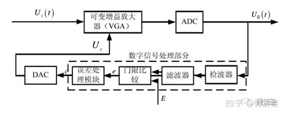 Agcalc 自动增益电平控制 知乎 2499