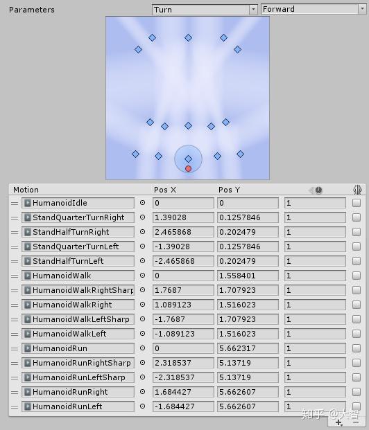 Unity动画系统详解5：BlendTree混合树是什么？ - 知乎