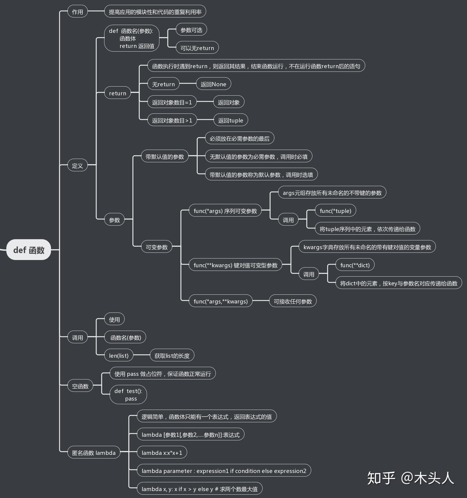 Python入门 函数 基础篇 知乎