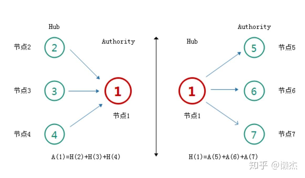[算法系列02] 浅谈HITS算法 - 知乎