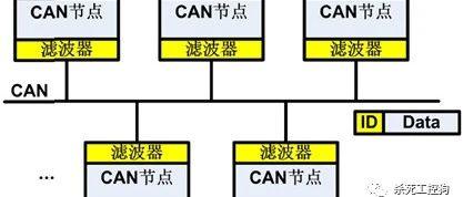 一文详述CAN及CANopen协议，万字内容，目录清晰，需耐心阅读 - 知乎