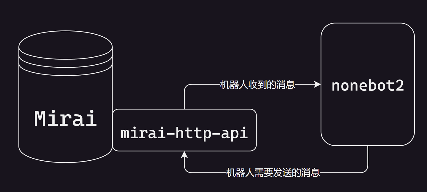 nonebot2前端 + mirai后端部署 QQ 机器人 - 知乎