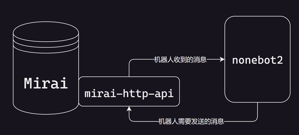 nonebot2前端 + mirai后端部署 QQ 机器人 - 知乎