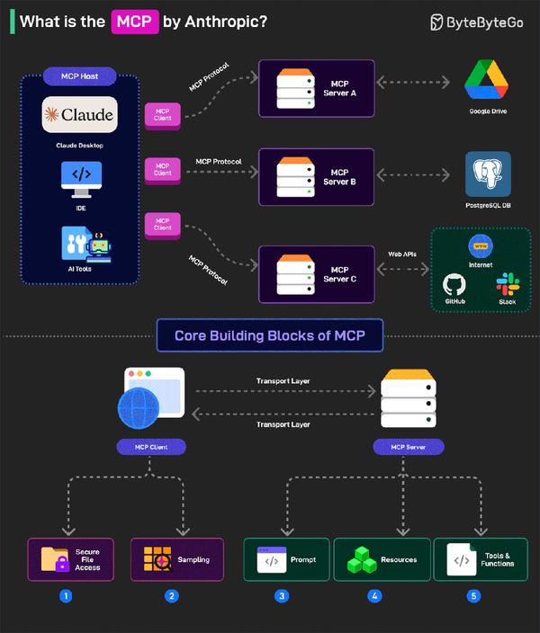 12张图彻底揭秘MCP、RAG、Agent架构设计的微妙关系！ - 知乎