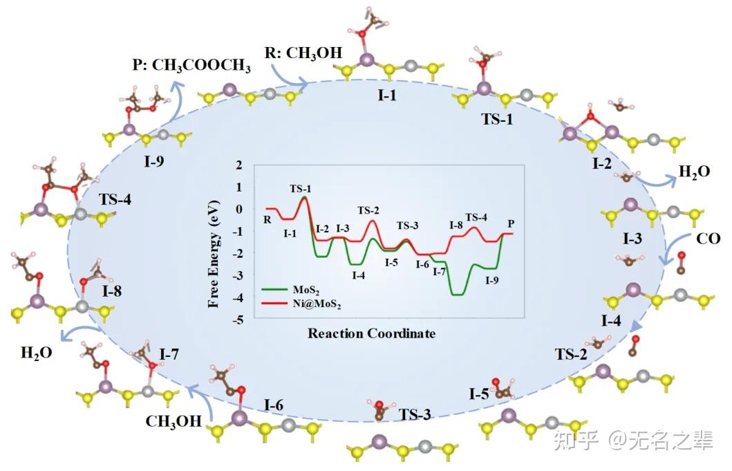 大连化物所丁云杰团队等Angew：Mo-Ni双位点催化醇类无卤素多相羰基化 - 知乎