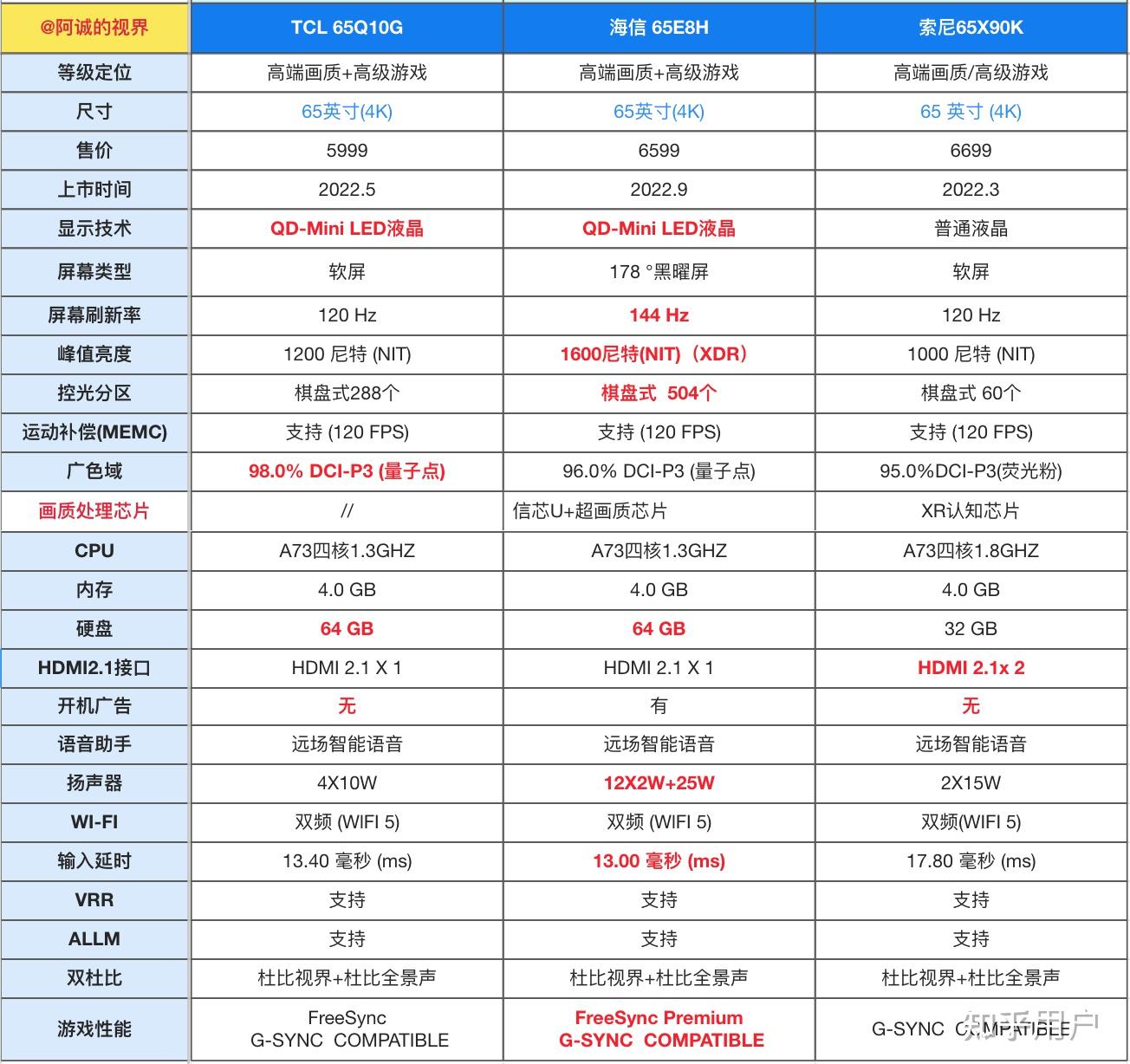 65寸电视最推荐哪个？TCLQ10G、海信E8H 、索尼X90K？ - 知乎