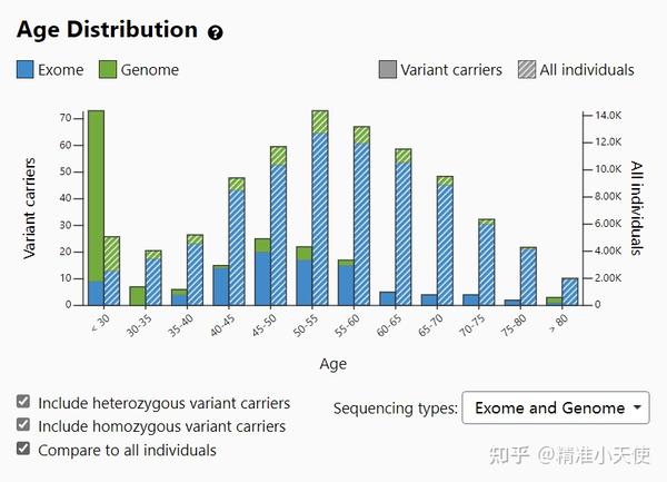 2- ---遗传病数据库---gnomAD数据库（人群频率包含SNV，结构变异） - 知乎