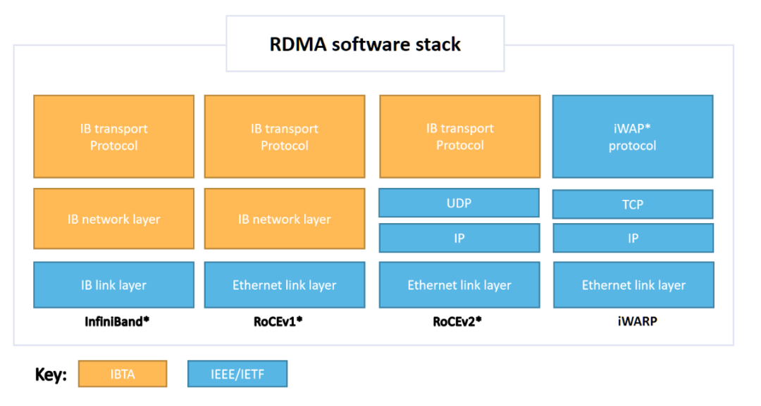 分布式存储高性能的好帮手--RDMA - 知乎