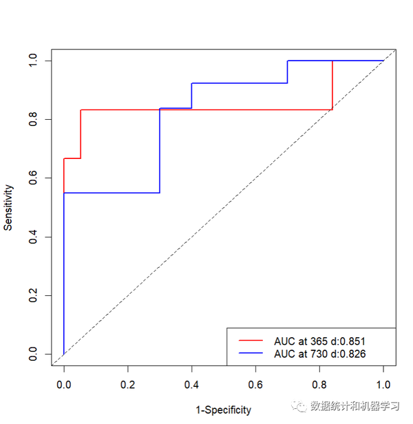 R语言生存分析（四）绘制生存资料ROC曲线 - 知乎