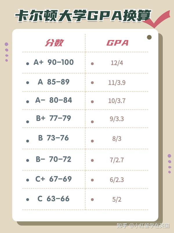 加拿大卡尔顿大学成绩单GPA换算汇总 - 知乎
