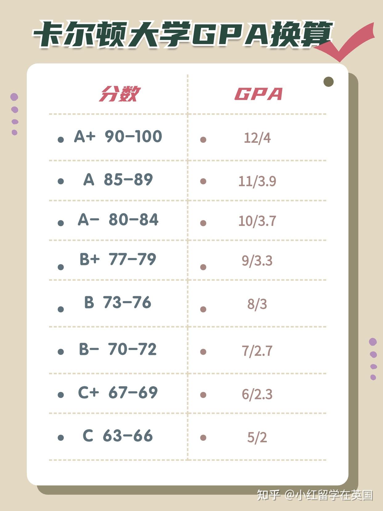 加拿大卡尔顿大学成绩单GPA换算汇总 - 知乎