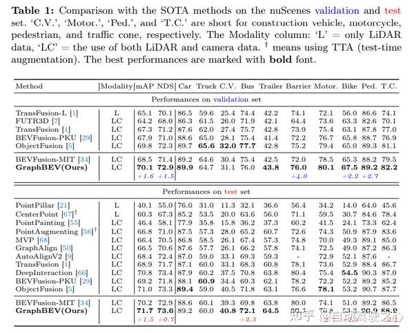 多模态检测新SOTA，超越BEVFusion！GraphBEV：稳健特征对齐方法 - 知乎