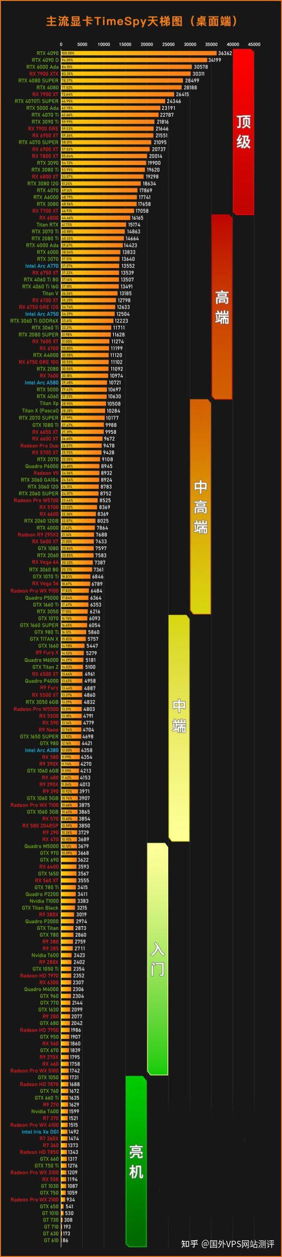 2024年最新显卡天梯图来了！三种性能测试显卡排行榜 - 知乎