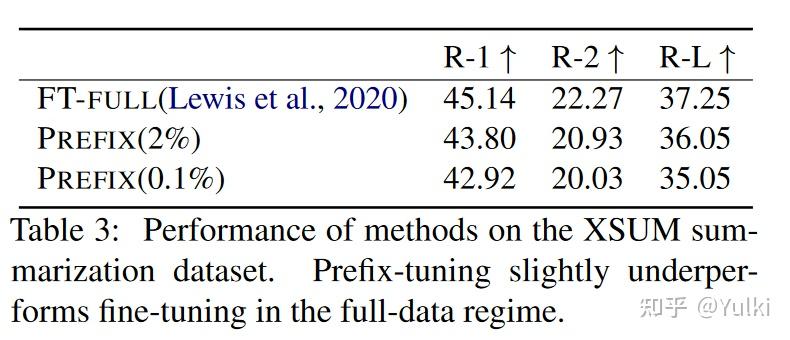 [论文笔记]PEFT系列之prefix-Prefix-Tuning: Optimizing Continuous Prompts for Generation - 知乎
