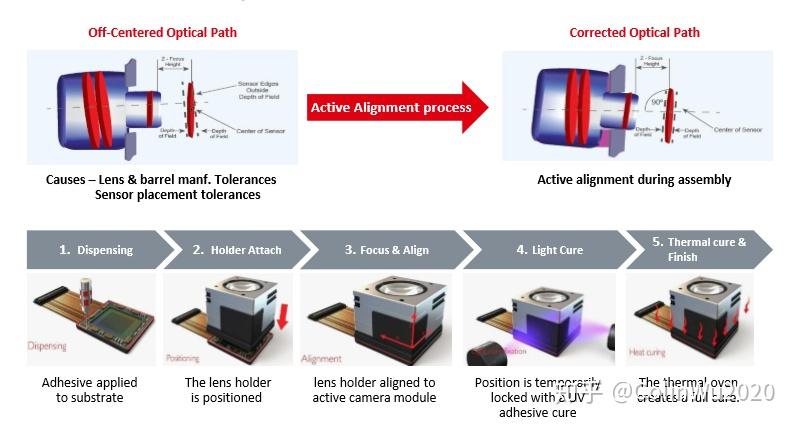 番外3 半导体封装胶水（17）- 摄像头模组CCM及应用胶水介绍 - 知乎