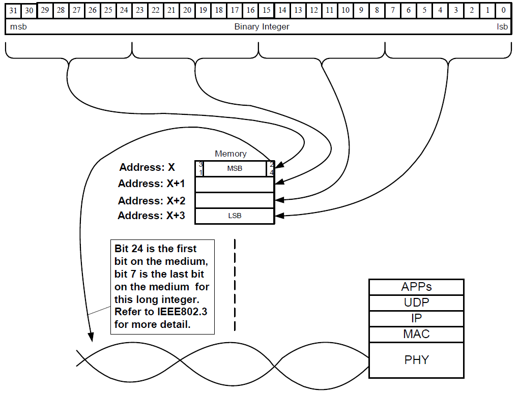 ARINC 664 P7 AFDX机载航电网络 - 知乎
