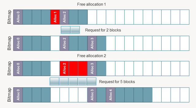 Memory Allocator - 知乎