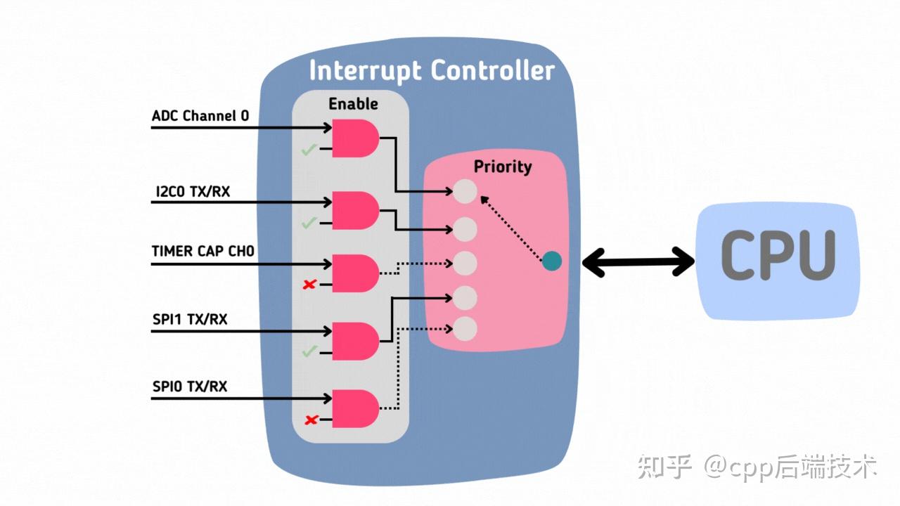linux中断管理机制详解 - 知乎
