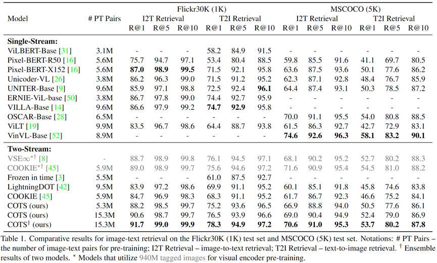 论文解读|CVPR2022: Collaborative Two-Stream Vision-Language Pre-Training Model for Cross-Modal ...