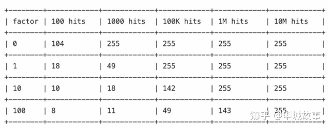 Redis中的LRU算法,一篇文章彻底搞懂 - 知乎