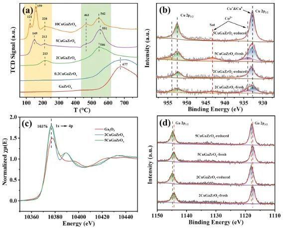 ACS Catalaysis：单原子协同，有效促进CuGaZrOx催化CO2加氢制甲醇 - 知乎