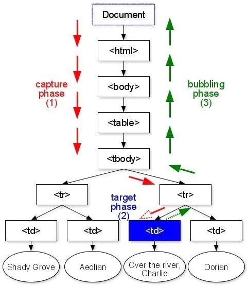 超全的js事件机制&事件委托 - 知乎
