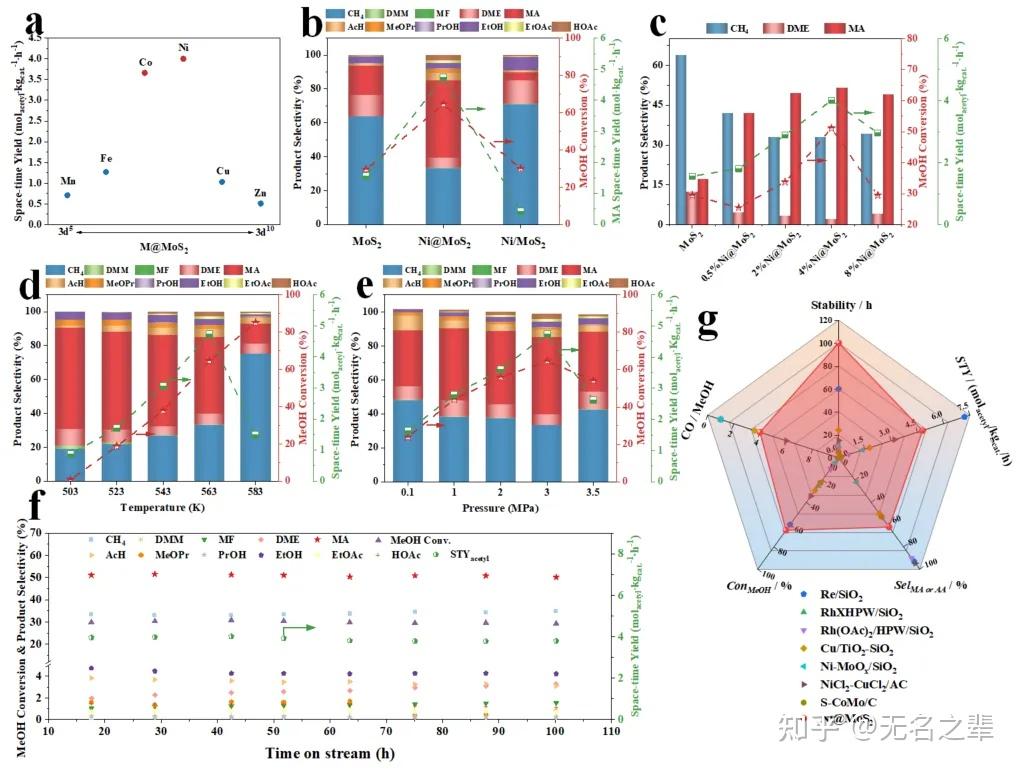 大连化物所丁云杰团队等Angew：Mo-Ni双位点催化醇类无卤素多相羰基化 - 知乎