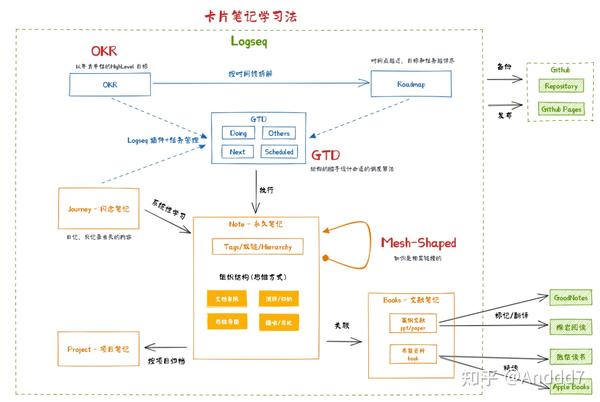 打造 Mesh-Shaped 能力 - 图解 Logseq 个人知识管理体系 - 知乎