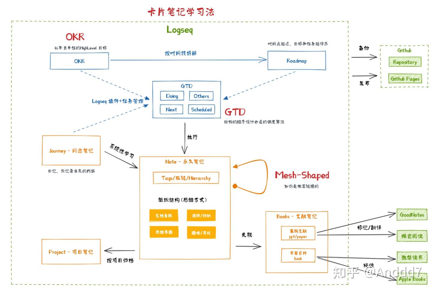 打造 Mesh-Shaped 能力 - 图解 Logseq 个人知识管理体系 - 知乎